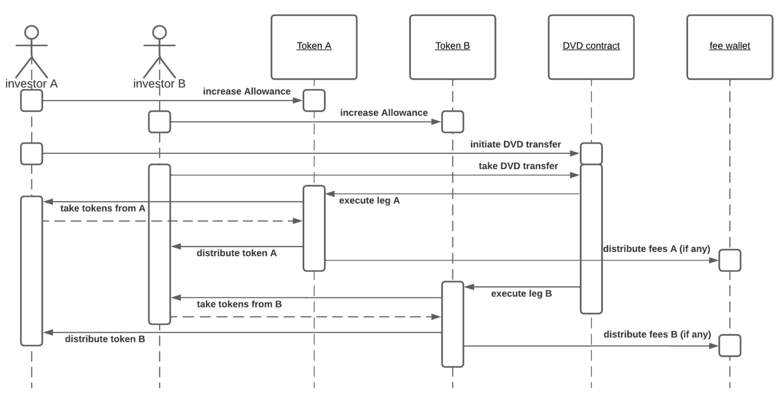 Types of security token transfers - Tokeny Help Center